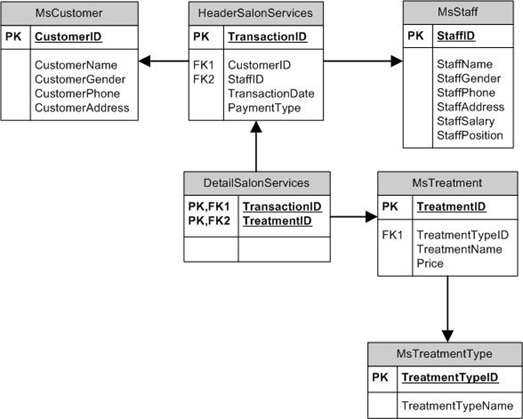 Isys6123 Introduction To Database Systems Assessment Answers