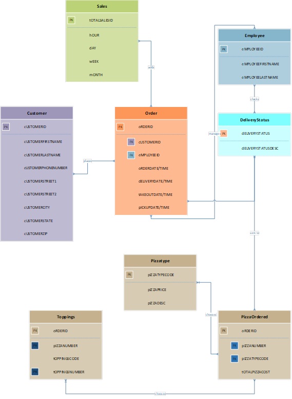IT235 Entities Part 3 Assessment Answers
