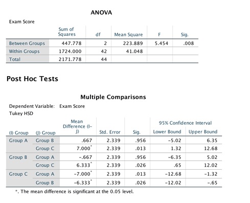 SPSS Assignment 6 ANOVA Post-Hoc Tests | Psychology Assignment Question