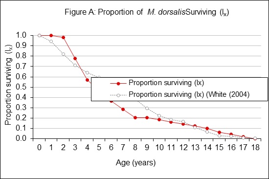 Black Stripped Wallaby Population Assessment Answers