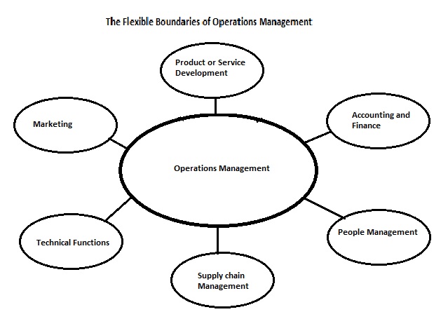 Facilities Operations And Management Assessment Answers
