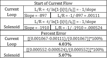 Lab 218 RL Circuits Report Assessment Answers