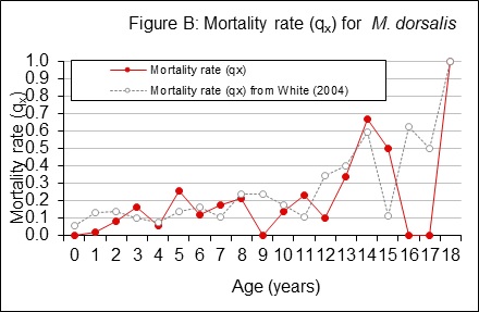Life Table Analysis Assessment Answers