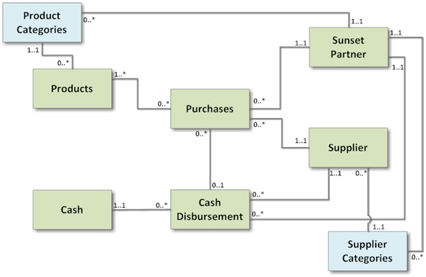 Purchases And Cash Payment Processes Assessment Answers