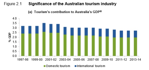 Tourism Industry In Australia