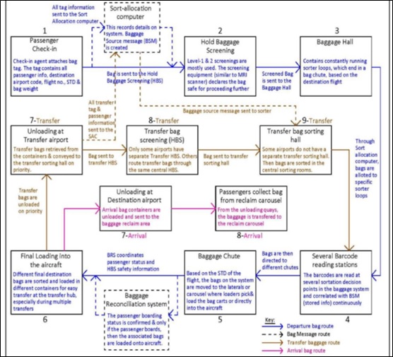 Transporting Baggage to The Airport