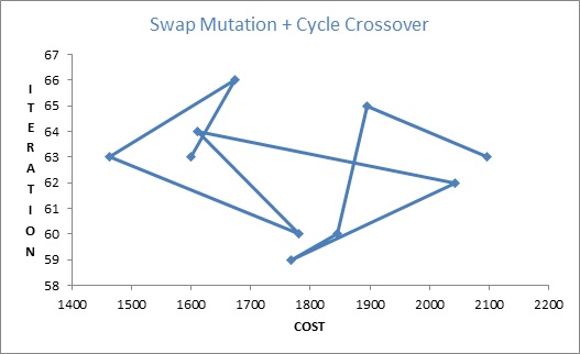 Traveling Salesman Problem Using Genetic Algorithm